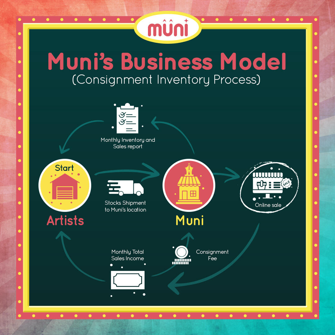 Muni: Art Merch Directly to Your Doorstep